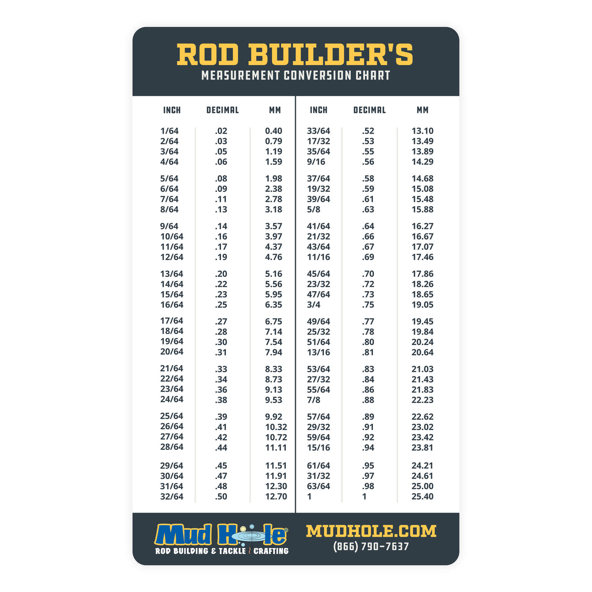 Rod Builder's Measurement Conversion Chart